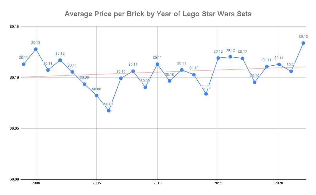 Lego Sets Become More Expensive Every Year (Real Proof!) – Brick Whisperer